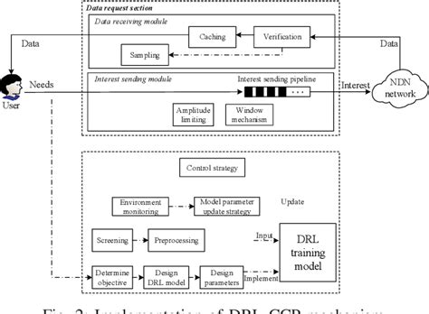 Figure 2 From A Deep Reinforcement Learning Based Congestion Control