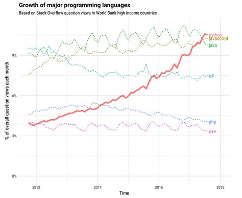 Major Programming Trends To Prepare For In 2019 Learning Actors