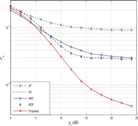 Figure 2 From Distributed Detection Over Gaussian Multiple Access