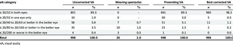 Distribution Of Uncorrected Presenting And Best Corrected Visual Acuity Download Scientific