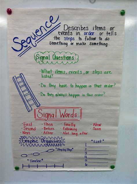 Text Structure Sequence Classroom Anchor Charts Reading Anchor Charts Classroom Writing