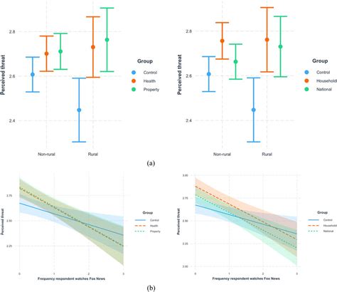 Treatment Effects Are Plotted Conditional On Key Variables Holding All
