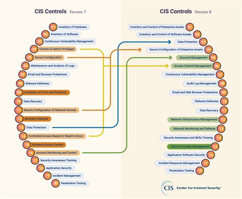 It Asset Protection And Cis Controls Homefield It