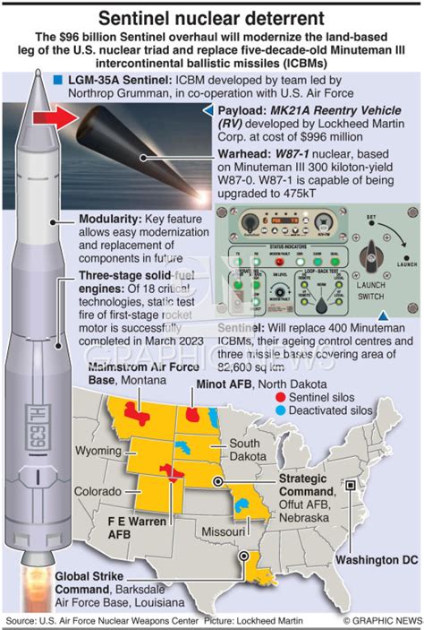 Us Sentinel Nuclear Deterrent Infographic Us Sentinel Nuclear Deterrent Infographic