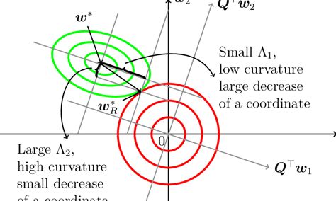 Fig A9 Effect Of L 2 Norm Regularization It Scales The Weights