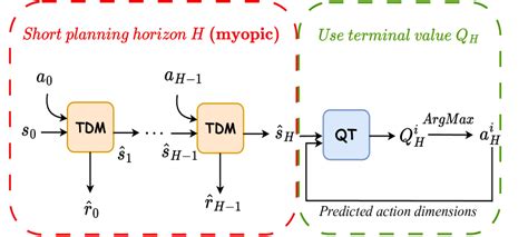 combining reinforcement learning and tensor networks with an