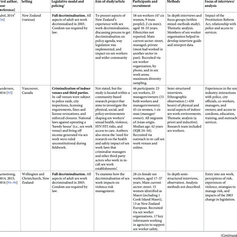 Flow Chart Of Included Qualitative And Quantitative Studies Sws Sex Download Scientific