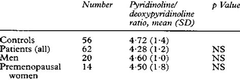 Pyridinolinedeoxypyridinoline Ratios Ofpatient Groups Compared With