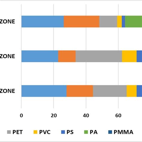 Microplastic Distribution In The Zones Of Unesco Can Gio Biosphere
