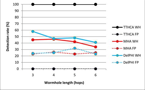a new manet wormhole detection algorithm based on traversal time and