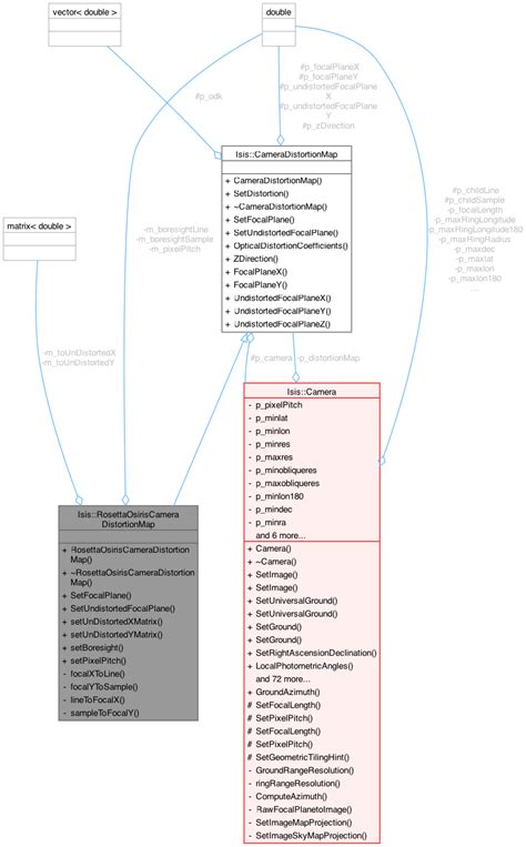 Isis 3 Programmer Reference Isisrosettaosiriscameradistortionmap