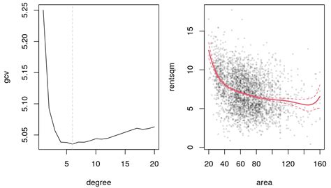 Chapter 2 Model Choice Criteria Flexible Regression Models