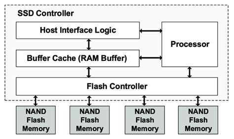 Internal Structure Of A Flash Based Ssd Download Scientific Diagram