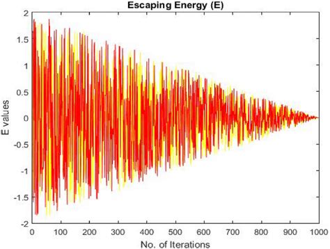 Performance Of E Operator Through Two Runs And 100 Iterations