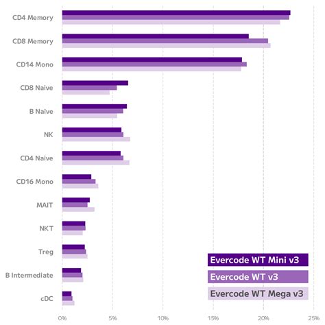 Evercode WT Mini Parse Biosciences
