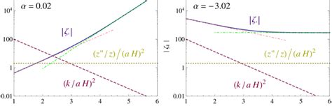 Evolution Of The Amplitude Of The Curvature Perturbation Blue Solid Download Scientific