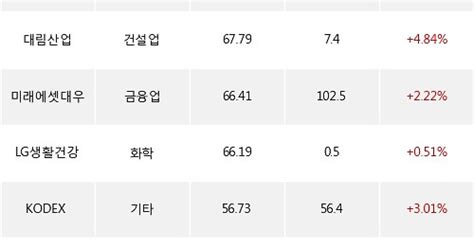 02일 거래소 외국인 순매도상위에 전기전자 업종 3종목