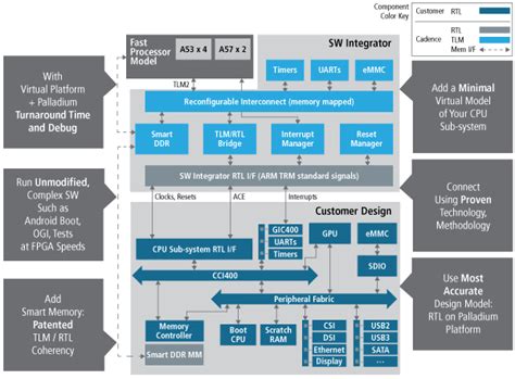 Arm And Cadence Pre Silicon Development Solutions Tools Software And Ides Blog Arm Community