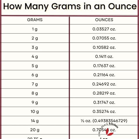 How Many Grams In An Ounce Chef Lolas Kitchen