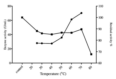 Effect Of Temperature On Enzyme Activity And Stability For The Download Scientific