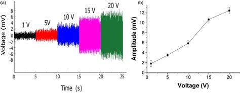 Vibration Diagrams A And The Effects Of The Applied Voltage On The