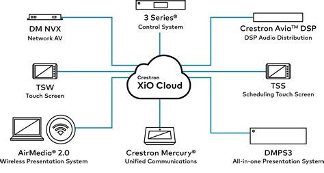 Crestron XiO Cloud Management Solutions Level