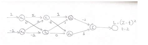 Solved Q For The Neural Network Given Below Forward Chegg