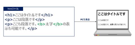 htmlとは？初心者向け 簡単にわかりやすく3分で解説 ビズドットオンライン