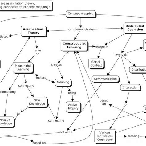 Pdf Using Concept Maps To Create Meaningful Learning In Medical Education