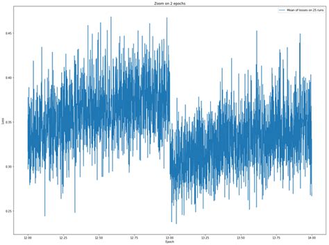 Observing Strange Loss Jumps Between Epochs Vision Pytorch Forums