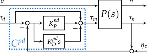 Control Diagram Of The Pd Controller With A Feedforward Term