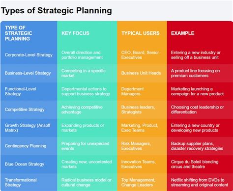 Types Of Strategic Planning In Management And Business