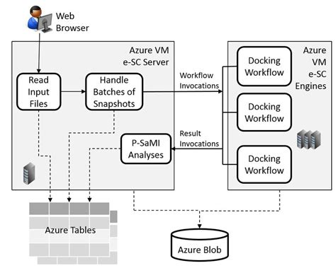 The Design Of The Proposed Cloud Based Scenario Workflow To Optimize Download Scientific