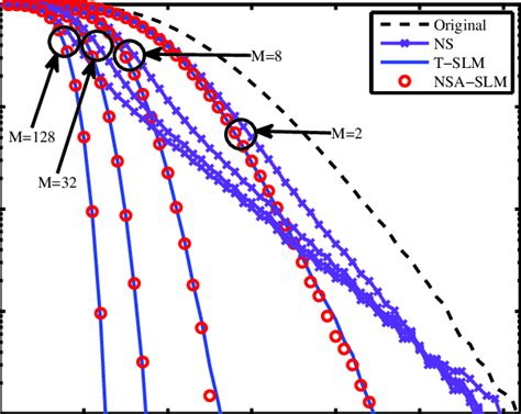 Papr Reduction Of The Null Switching Technique The T Slm Method And