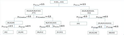 Isolation Tree On A Fuzzy Data Example Download Scientific Diagram