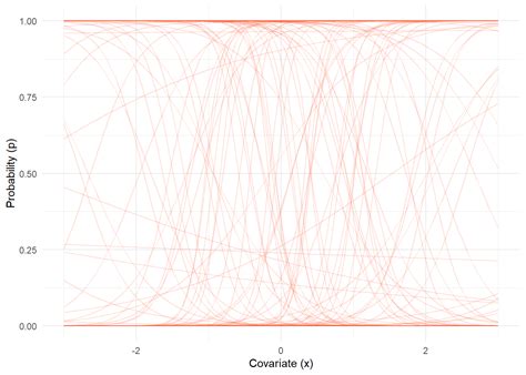 Occupancy Modelling Bayesian Occupancy Models