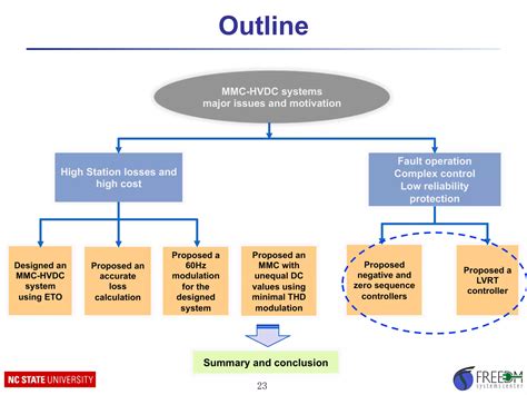 Design Modeling And Control Of Modular Multilevel Converters Mmc Based Hvdc Systems Ghazal