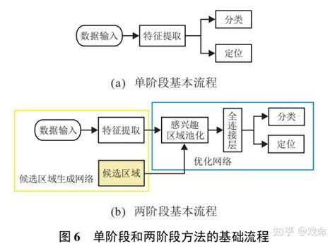 文献阅读：自动驾驶3d目标检测研究综述 知乎