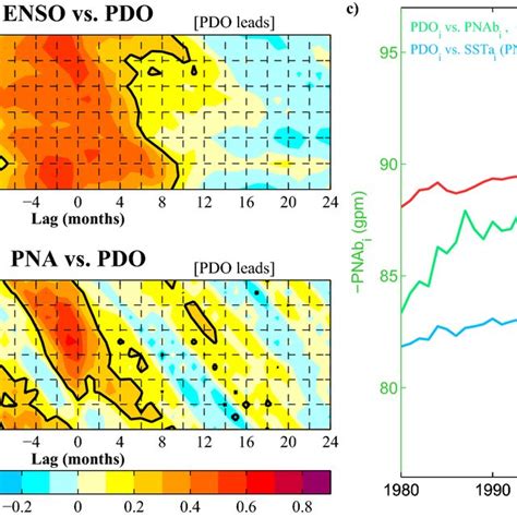 Illustration Of How Oceanic And Atmospheric Forcing Can Drive Pdo