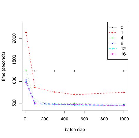 Influence Of Number Of Threads And Batch Size On Import Time Download