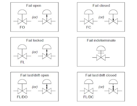 Automation And Instrumentation Process And Instrument Diagrams Valve Failure Mode