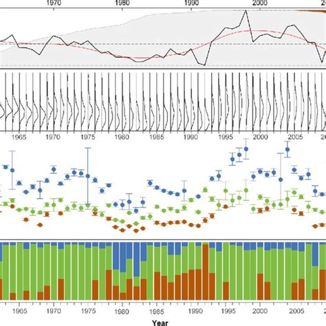 Trends Of Ndvi Time Series For 6 Tree Ring Sampling Sites As Calculated Download Scientific
