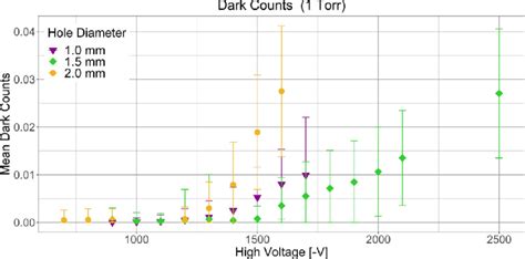 Mean Dark Counts Per Trigger Window As A Function Of Cathode Voltage Download Scientific