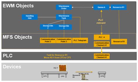 Solved Mfs Ewm Sap Community