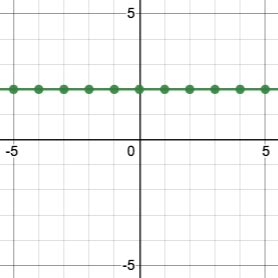Function Notation - Graphs