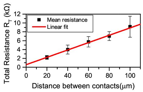 Contact Resistance Per The Tlm Method For The Fabricated Graphene Based Download Scientific