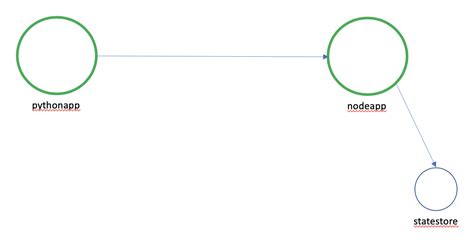 Incorrect Distributed Tracing Call Flow · Issue 1373 · Daprdapr · Github