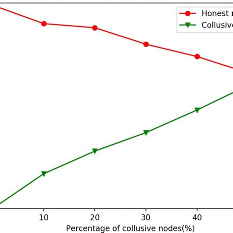 Robustness Against Collusion Attacks Download Scientific Diagram
