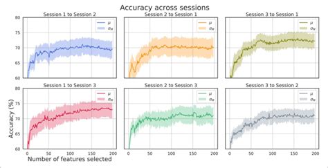 Inter Session Validation Accuracy Six Different Combinations Of Download Scientific Diagram