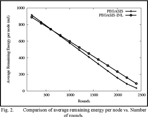 Figure 2 From An Enhancement Of Pegasis Protocol With Improved Network Lifetime For Wireless